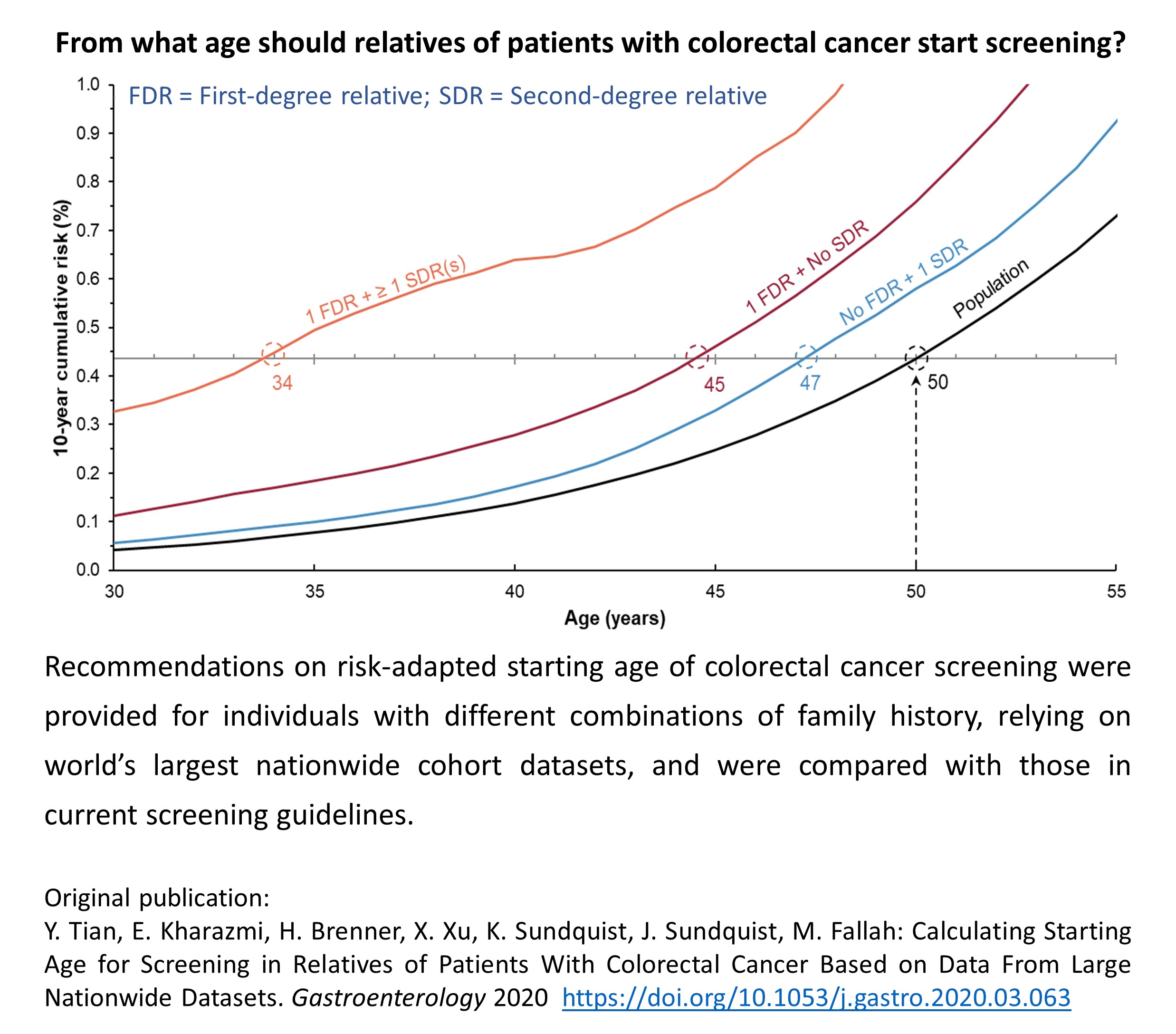 From what age should relatives of patients with colorectal cancer start ...